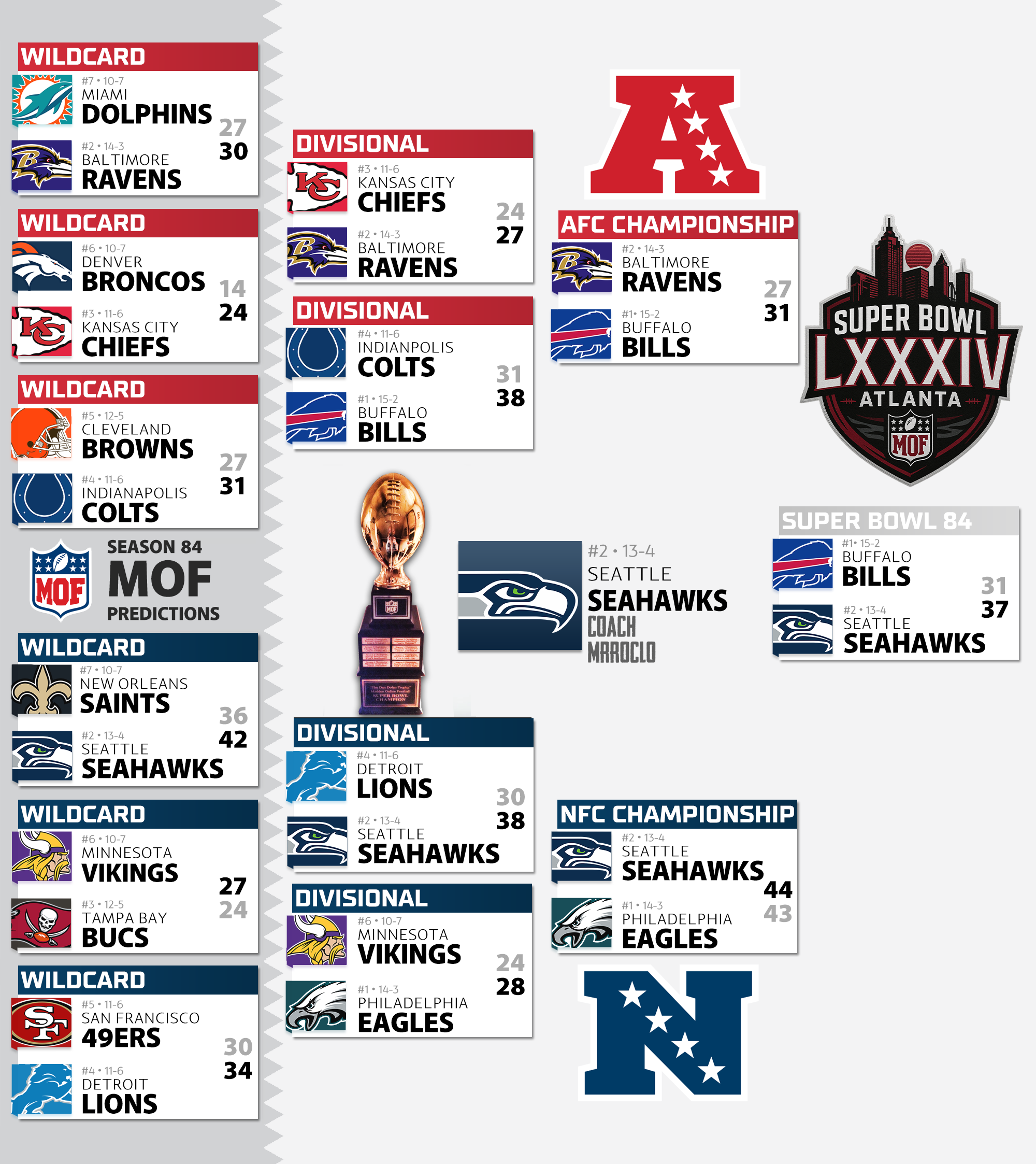 MOFLeagues.com - Season 84 Predictions || MOFLeagues.com